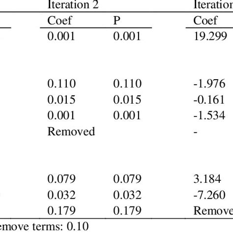 Backward Stepwise Binary Logistic Regression Yes Versus The