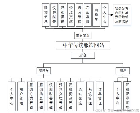 计算机毕业设计springboot中华传统服饰网站 基于spring boot的中国传统服饰文化推广平台设计与实现 spring boot框架