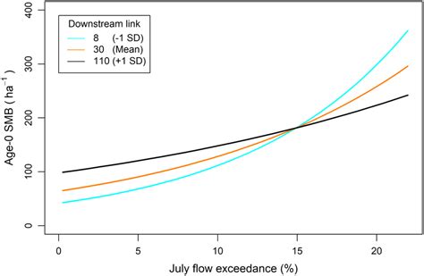 Model‐predicted Relationship Between July Flow Exceedance Flow