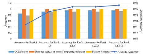 Accuracy And Average Accuracy In Different Ranks For Different Fault