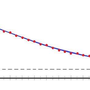 The Result Of Solving The Integral Equation The Exact Solution Is Download Scientific