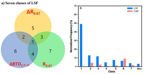 A Seven Classes From The Combination Of The Three Threshold Tests