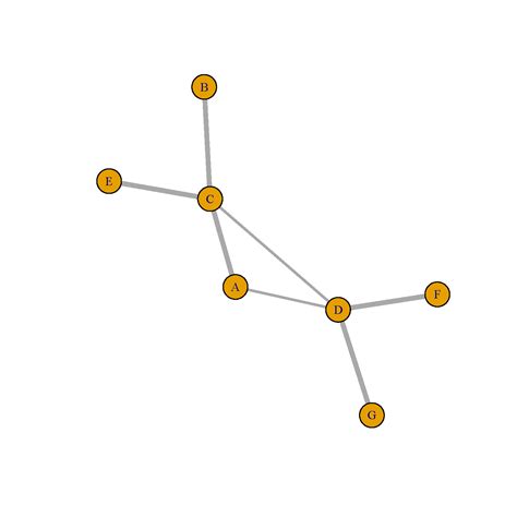 R Igraph Create Tie Between Nodes Based On Their Common Connection