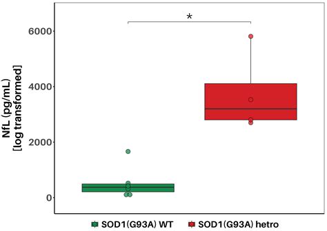 Sod1 G93a Transgenic Als Mouse Model Neurology Cro Innoser