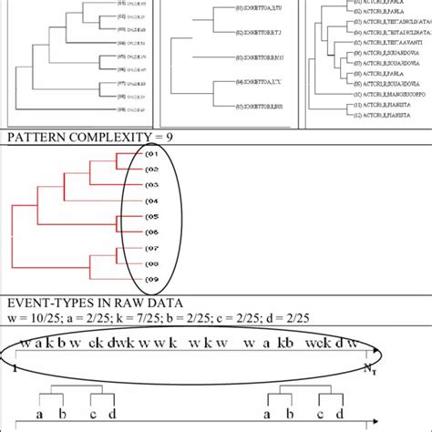 Pattern Number Pattern Complexity And Event Types In Raw Data Are
