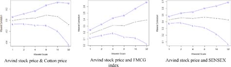 Scale Wise Bivariate Wavelet Correlation Modwt Plots For Arvind Stock Download Scientific