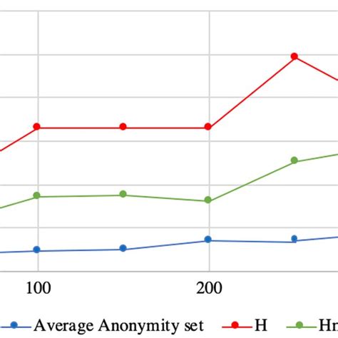 Average Anonymity Set Entropy And Normalized Entropy Download