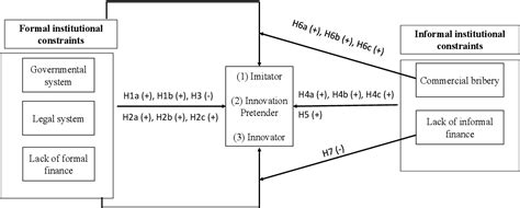 Figure 1 From Impact Of Formal And Informal Institutional Constraints