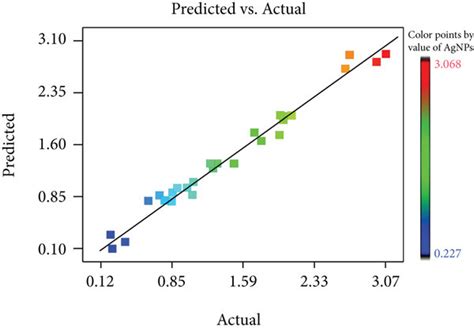 A Normal Probability Plot Of Internally Studentized Residuals B