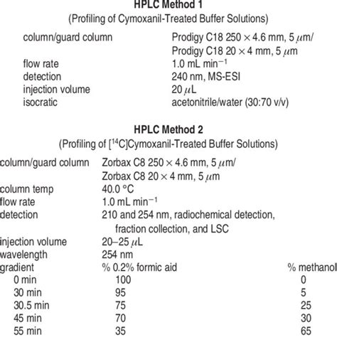 HPLC Methods Used For Profiling Buffer Solutions Download Table