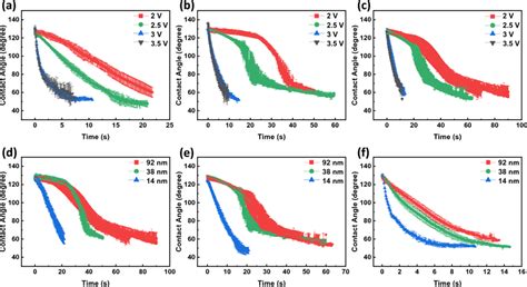 Droplet Wetting Response Versus Time The Effect Of Voltage On The