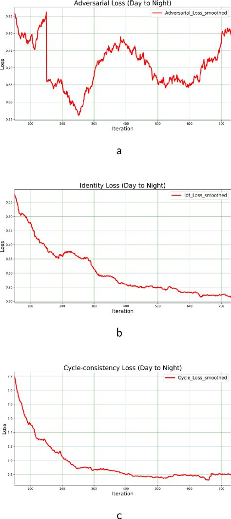 Cyclegan Training Losses From Day To Night Download Scientific Diagram