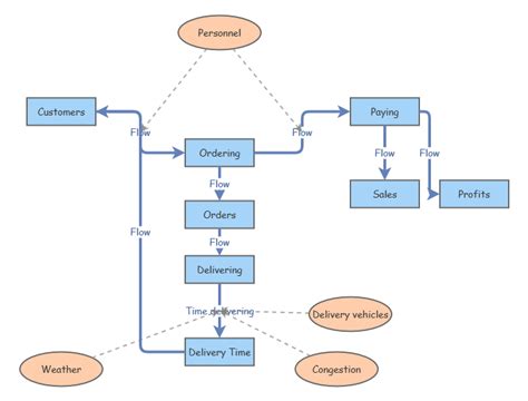 Engr 102 Hw 4 Insight Maker