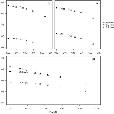 Comparison Of Stochastic And Deterministic Invasion Speeds At Different Download Scientific
