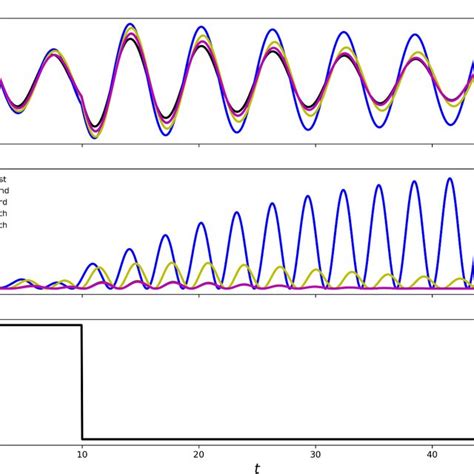 Panels A And B Compare Outputs From Full And Isostable Coordinate Based Download Scientific