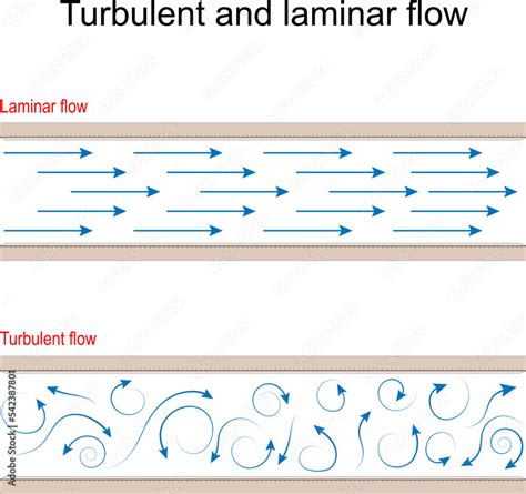 Turbulent And Laminar Flow Comparison Aerodynamics Stock Vector Adobe Stock