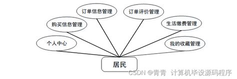 【附源码】java计算机毕业设计人口老龄化社区服务与管理平台（程序 lw 部署） 人口管理信息系统hbuilder csdn博客