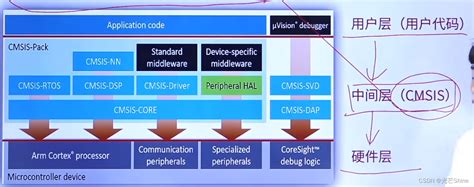 St编程指南：cmsis、hal库与stm32cube详解 Csdn博客