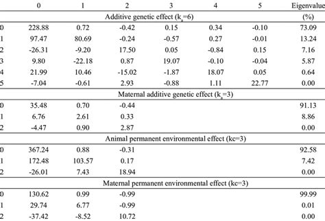 Estimates Of Variance Diagonal Covariance Below The Diagonal And