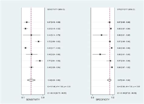 forest plot meta analysis of diagnostic accuracy of dipsi for