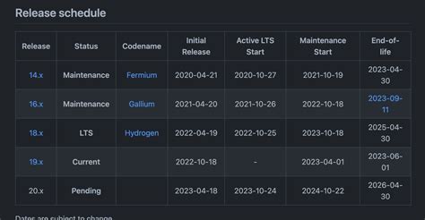 List The Currently Maintained Versions And Their Support Period · Issue