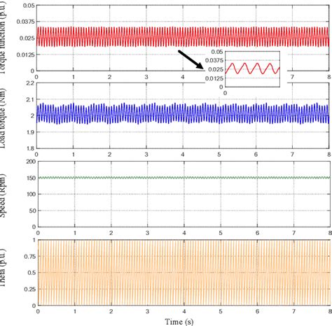Figure 6 From A Novel Simplified Torque Ripple Reduction Strategy In Synchronous Reluctance