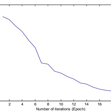 Convergence Of The Arls Training Algorithm For 20 Iterations For The
