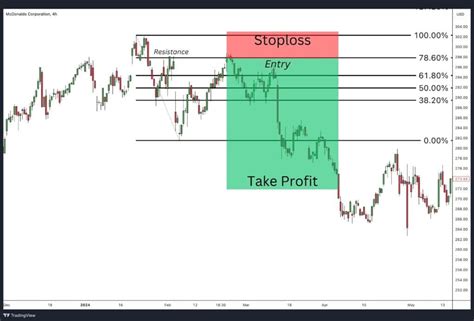 Fibonacci Retracement How To Trade It Alchemy Markets