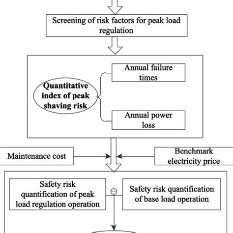 Nuclear Power Peak Shaving Comprehensive Risk Quantification Process