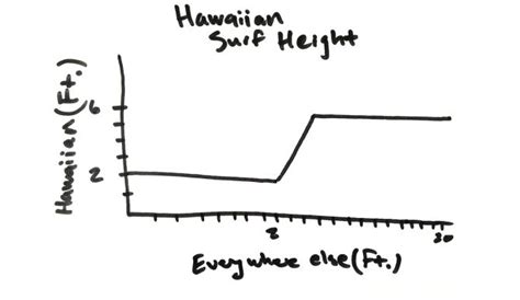 Here S How To Actually Measure Wave Height In Hawaii The Inertia