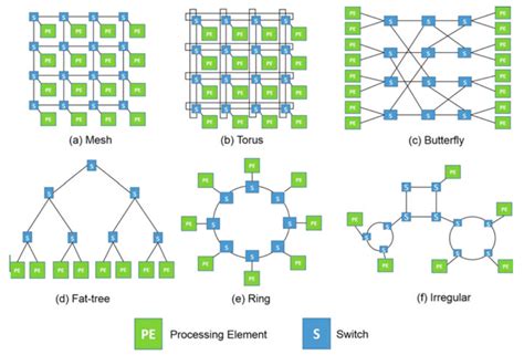 多核 soc 片上互连网络 片上网络体系结构 noc 片上互连 csdn博客