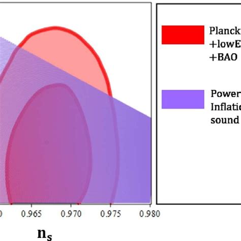 Tensor To Scalar Ratio Vs The Scalar Spectral Index In The Power Law