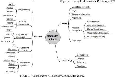 Figure 3 From Collective Ontologies Design And Development Semantic Scholar