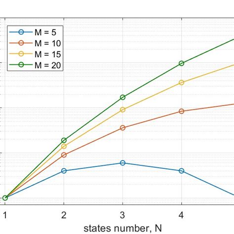 Computation Complexity Of The Proposed Algorithm In Terms Of Number Of