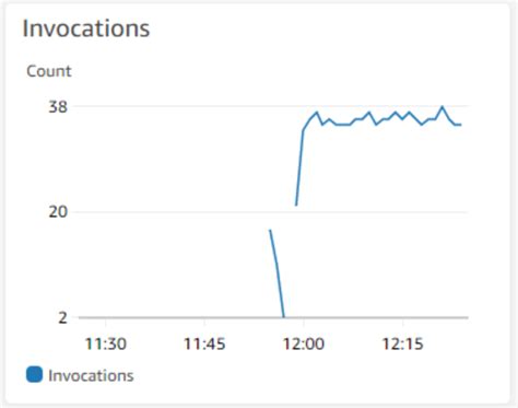 The Most Important Aws Lambda Metrics To Monitor