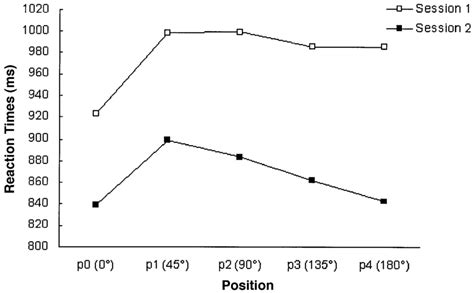 Mean Response Times In Experiment 1 As A Function Of Target Singleton