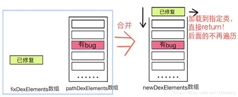 Android热修复（二）：以dexclassloader类加载原理编写demo实现类替换修复android Dex文件转化成class原理 Csdn博客