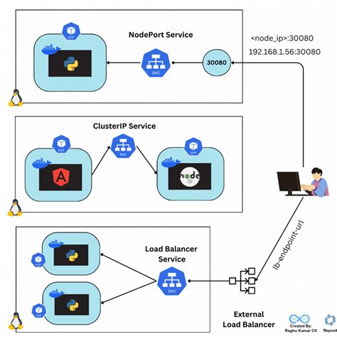 Kubernetes 4 Types Of Services For Different Scenarios Raghu Kumar Ck Posted On The Topic