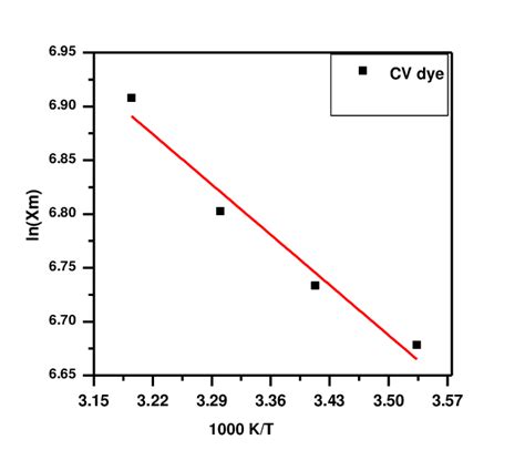 van t hoff plot used to determine thermodynamic parameters download
