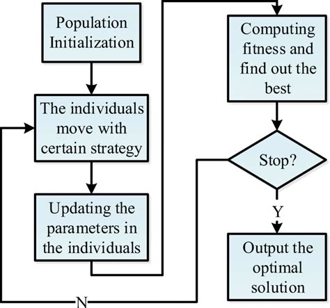 Elm Optimization Using Swarm Intelligence Methods Download Scientific Diagram