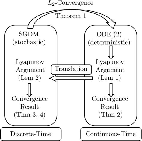 figure 1 from the last iterate convergence of stochastic gradient