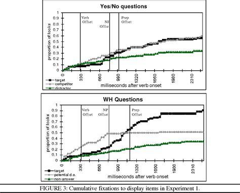 Figure 3 From The Time Course Of Processing Syntactic Dependencies