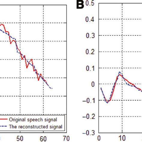 Zigzag Scan 6 7 8 The Number Indicates A Shift In Its Procedure Download Scientific Diagram