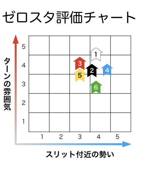 常滑 5r 勝負度 1の高橋機力実力共に上位逃げ信頼 本線 1 234 234 34 1 234 絞り目 1 2 3 1 3 4 3 1