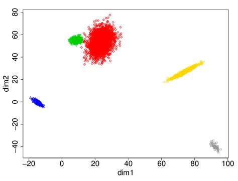 Scatter Plot Of The Synthetic Data Stream Download Scientific Diagram
