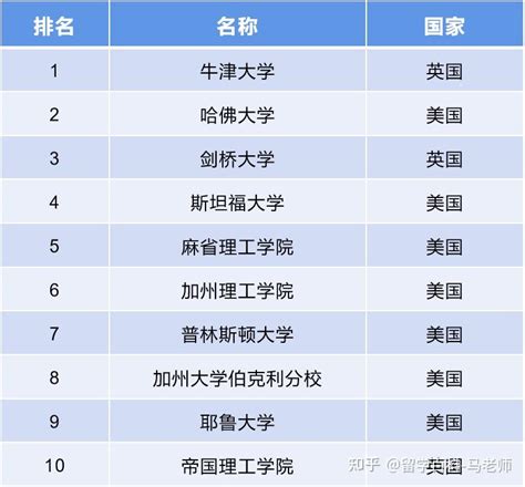 2023泰晤士世界大学排名解读 知乎