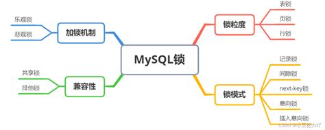 Mysql优化、锁、总结常见问题mysql中锁的优化策略 Csdn博客