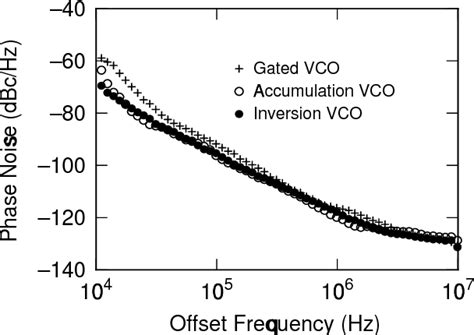 Figure 1 From A Comparison Of Mos Varactors In Fully Integrated Cmos Lc Vcos At 5 And 7 Ghz