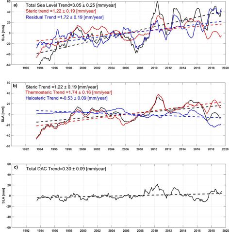 Time Evaluation Of The Mean Sea Level Anomaly And Its Components In The
