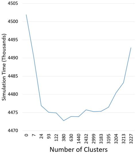 Performance Analysis Of Gravity Clustering Method Download Scientific Diagram
